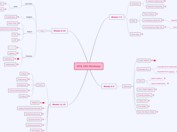 MTE 280 Mindmap - Mind Map